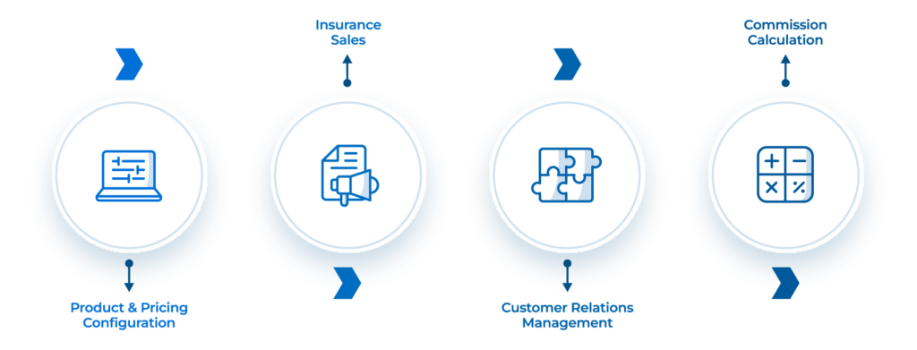 Product configuration and sales - InCubis - Insurance core system